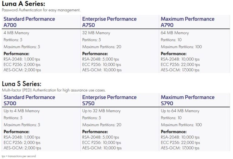 Thales Gemalto Luna Network HSM 7 - Gemcard