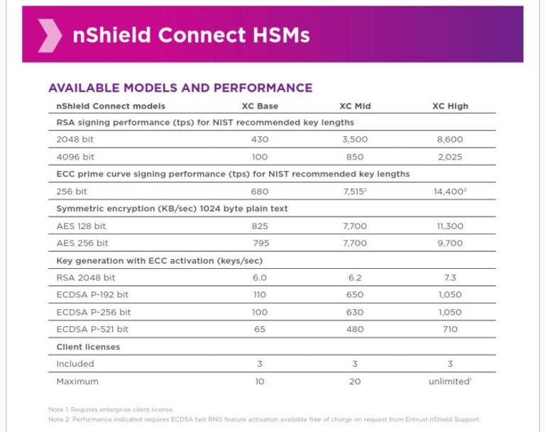 Entrust nShield Connect HSM - Gemcard