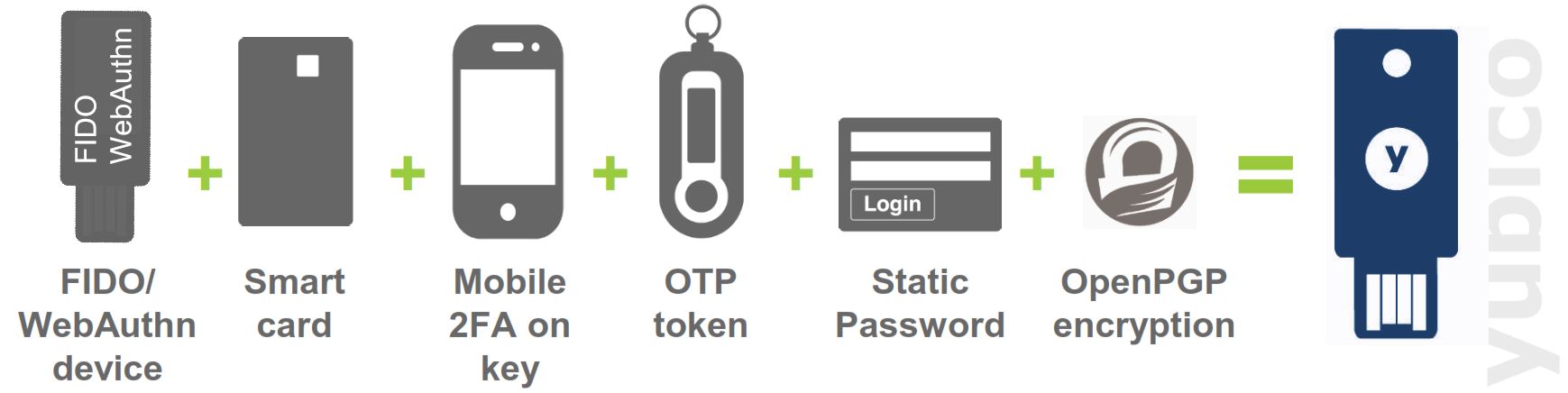 Yubico YubiKey - Gemcard